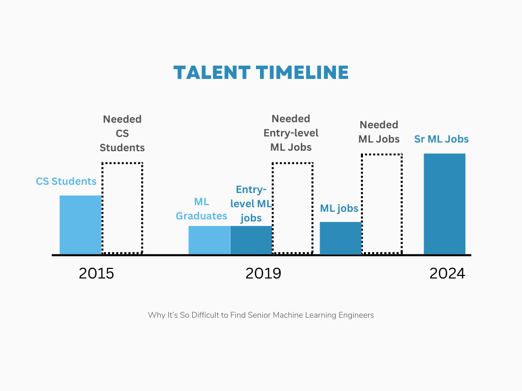 Why It’s So Difficult to Find Senior Machine Learning Engineers